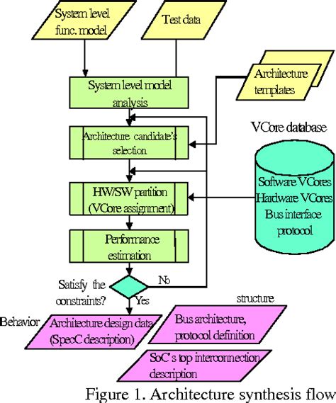 Figure 1 From Design Methodology For Soc Architectures Based On Reusable Virtual Cores