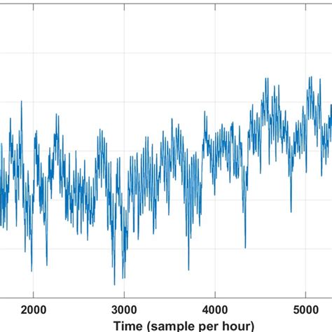 Estimated System Inertia Constant Of Turkish Power System For 2019 Download Scientific Diagram