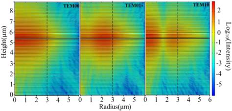Figure 1 From Single Mode Vertical Cavity Surface Emitting Laser Via
