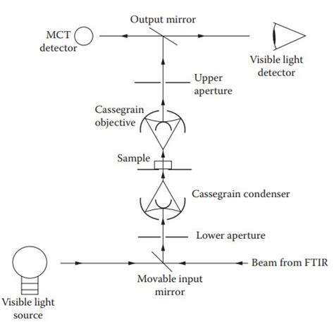 Pdf Fourier Transform Infrared Spectroscopy A Review