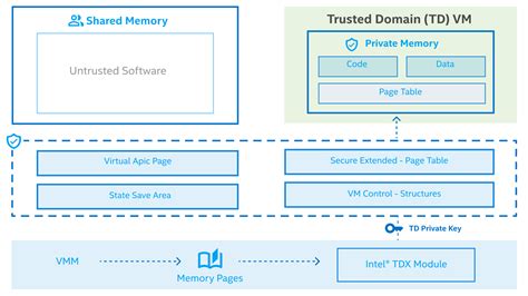 Confidential Computing On Intel Microprocessors