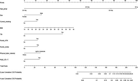 Model A Nomogram For Predicting 2‐year And 4‐year Cumulative Incidence