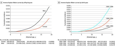 Examining Sex Differences In Autism Heritability Pmc