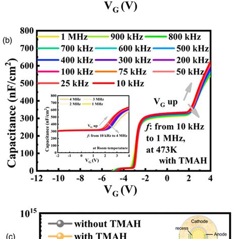 frequency dependent c v measurement of the recessed gate mis diodes a