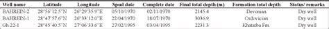 Table 1 From Delineating The Subsurface Geological Features Of The Southern Abu Gharadig Basin