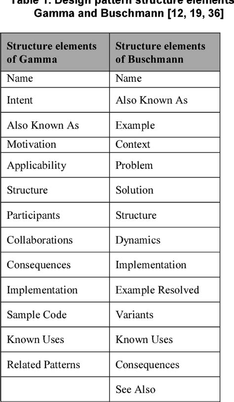 Table 1 From Domain Specific Reference Models For Event Patterns For