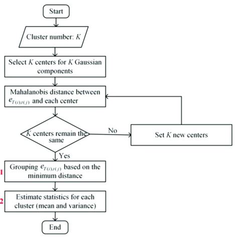 Flowchart Of The K Mean Algorithm Download Scientific Diagram