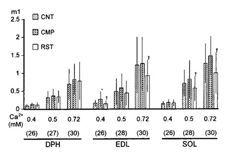 Effects Of Motor Activities On Evoked Transmitter Release In Mice Download Scientific Diagram