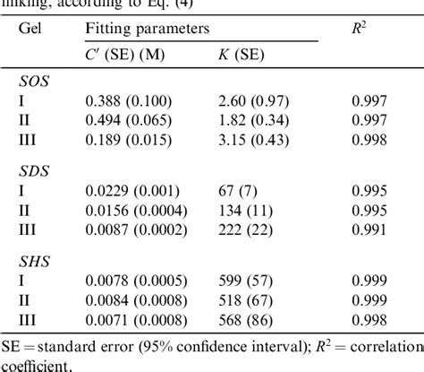 Table 2 From Sorption Diffusion Behaviour Of Anionic Surfactants In Polyacrylamide Hydrogels