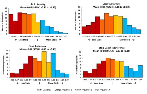 Stoic Beliefs And Health Development And Preliminary Validation Of The