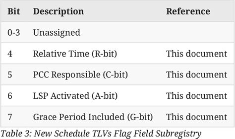 Table 3 From Pce Communication Protocol Pcep Extensions For Label