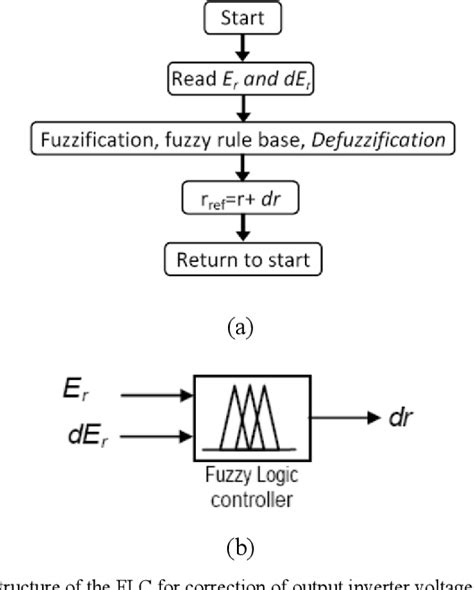 Figure 1 From Design Novel Fuzzy Logic Controller Of Photovoltaic
