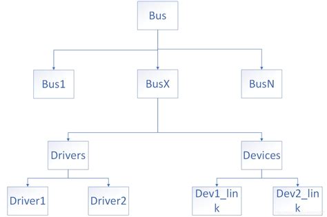 Linux设备驱动模型buslinux Bus是什么 Csdn博客