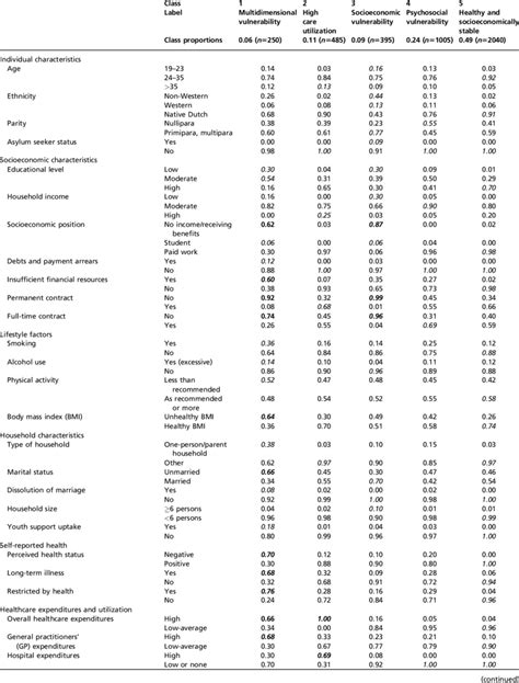 Class Proportions And Descriptives Of The Final Five Class Model Download Scientific Diagram