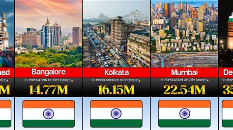 Top 100 Biggest Cities In India By Population 2026 📊🇮🇳 Youtube