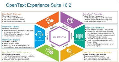 Opentext Experience Suite Ep2 Release Brings Powerful Features To Build Compelling Customer