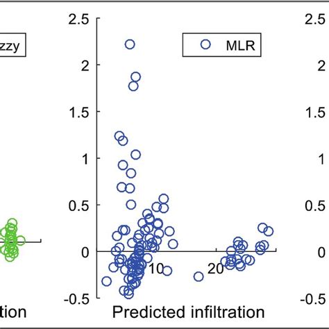 Relative Error Of The Fuzzy Model And MLR Using The Soil IR Dataset