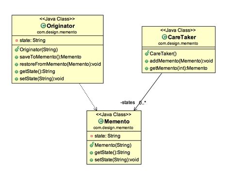Memento Design Pattern In Java Preserving Object States