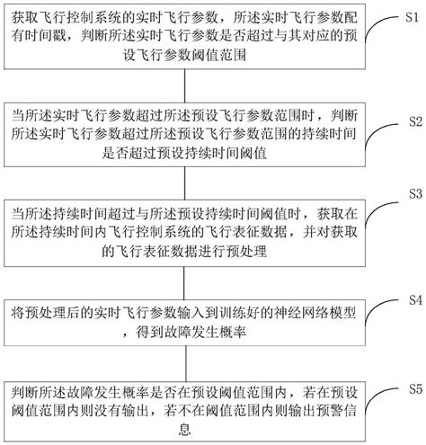 Unmanned Aerial Vehicle Flight Fault Detection Method And System Eureka Patsnap