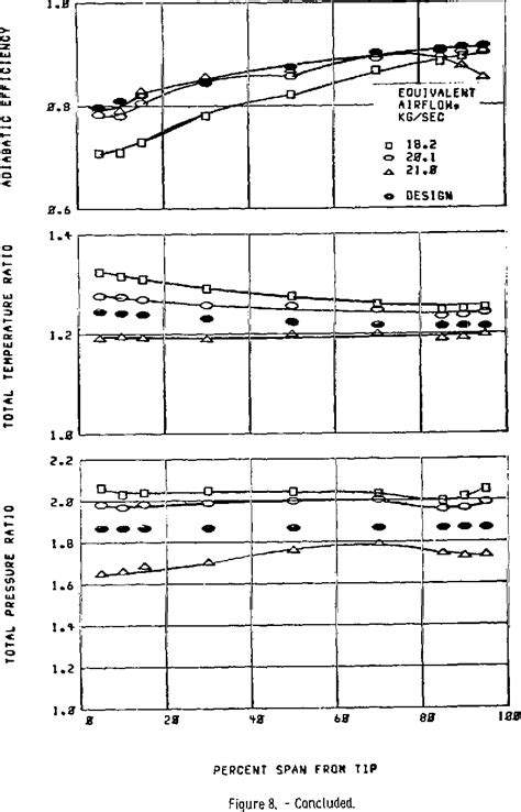 Figure 8 From Performance Of Single Stage Axial Flow Transonic Compressor With Rotor And Stator
