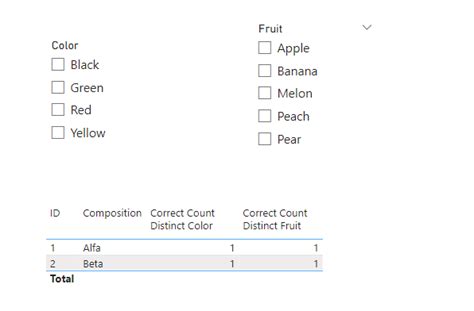 Duplicated When Using Multiple Fact Tables Dax Enterprise Dna Forum