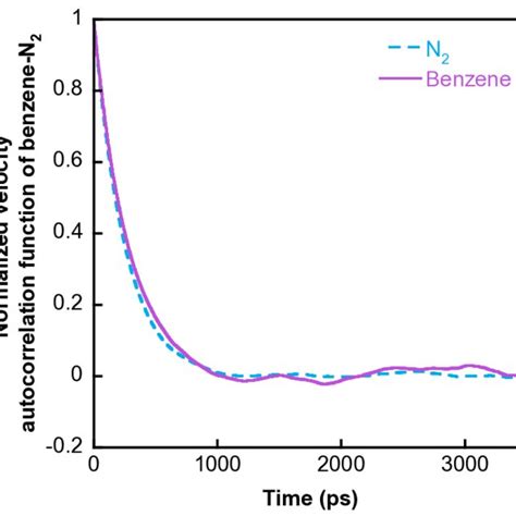 The Time Evolutions Of The Velocity Autocorrelation Functions Of Download Scientific Diagram
