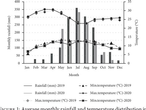 Figure 1 From Evaluation Of Nutrient Requirements Of Sweet Lupine In Bread Wheat Sweet Lupine