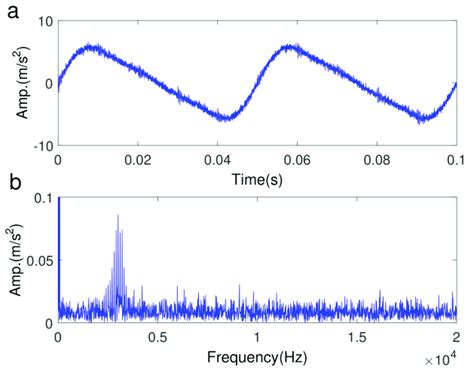 Simulated Vibration Signal A The Time Domain Waveform B The Fft Download Scientific Diagram