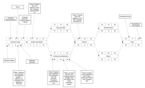 Netzplantechnik Lernwerkstatt Selm Planer Lernwerkstatt Netz