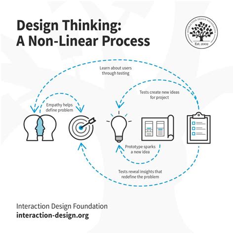 The Interaction Design Foundation On Linkedin Design Thinking Is Not Only For Designers But