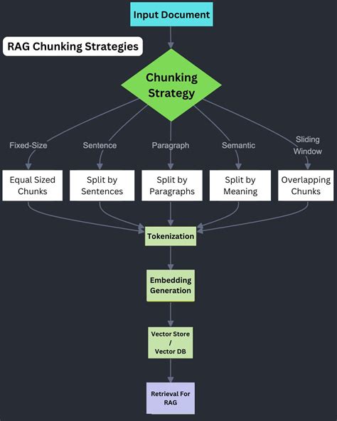 Enhance Your Rag Applications With Different Chunking Techniques Rag Chunking Strategies Are