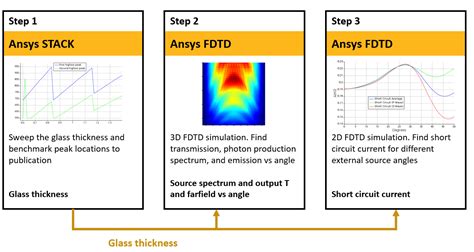 Spad Secondary Emission And Absorption Ansys Optics