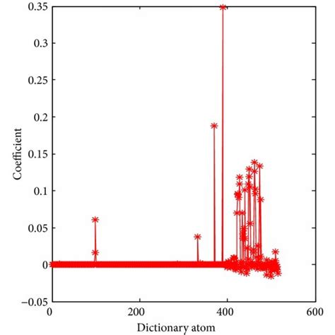 Sparse Coding Coefficients And Representation Residual Of The 25 Download Scientific Diagram