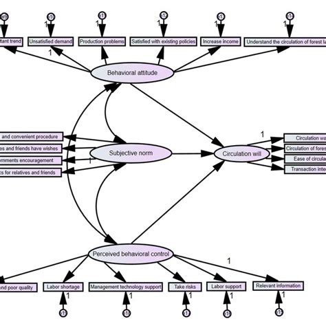 Sem Model Sem Structural Equation Modelling Download Scientific Diagram