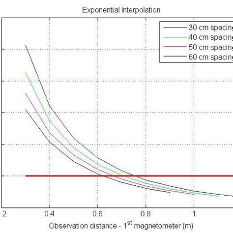 Magnetic Fields Relative Error With Respect To The First Download Scientific Diagram