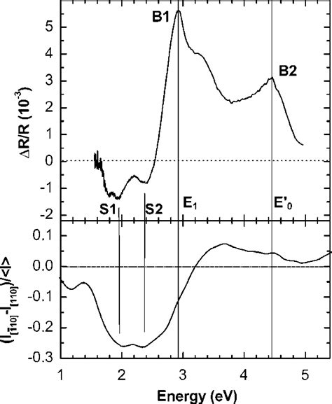 A Reflectance Anisotropy Signal Between The Directions 1 ¯ 10 And 110