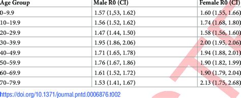 R0 Calculations Stratified By Age And Sex With Accompanying Credible Download Table