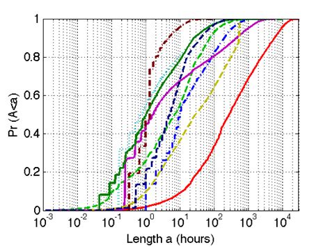 Cdfs Of Availability And Unavailability Intervals Trace Exponential Download Scientific