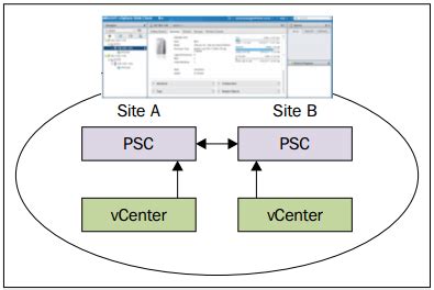 What Is VMware VCenter Enhanced Linked Mode And How It Works