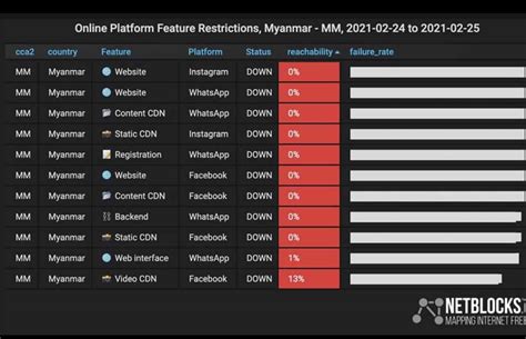 Dvb မြန်မာ့တပ်မတော်အပါအဝင် စီမံမှုအောက်အဖွဲ့အစည်းများကို Facebook နှင့် Instagram က ပိတ်ပင်