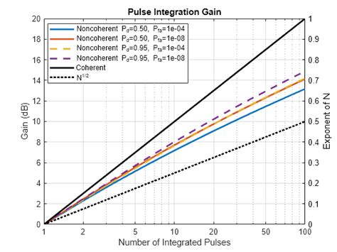 Introduction To Pulse Integration And Fluctuation Loss In Radar