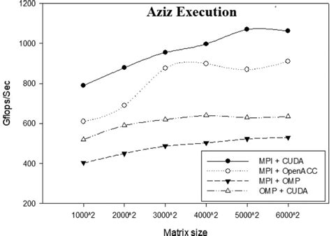 Aziz Number Of Flops During Matrix Multiplication Execution Download Scientific Diagram