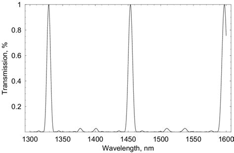 Figure E1 Transmission Of A 5 Stage Birefringent Filter For Single Download Scientific
