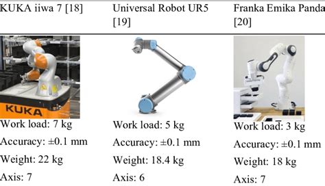 Selection Of Common Collaborative Lightweight Robots Download Scientific Diagram