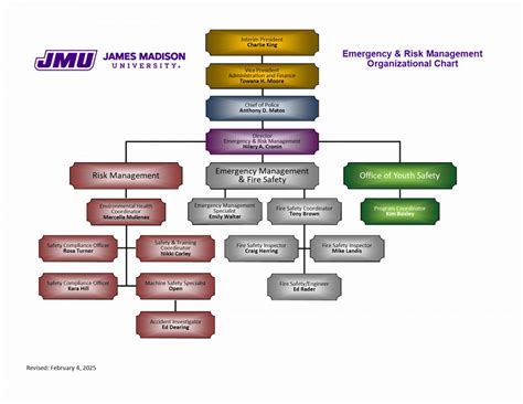 Staff Organizational Chart Jmu