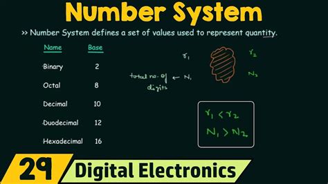 Introduction To Number Systems Youtube