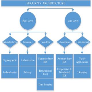 Security Architecture Download Scientific Diagram