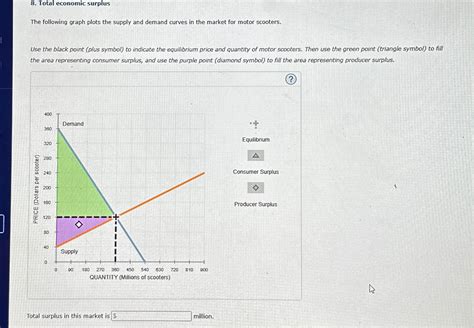Solved Total Economic Surplusthe Following Graph Plots The