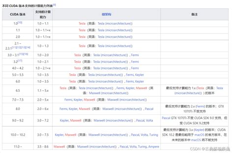 Gpu版本的pytorch深度学习环境配置及踩坑预警pytorch支持的显卡 Csdn博客