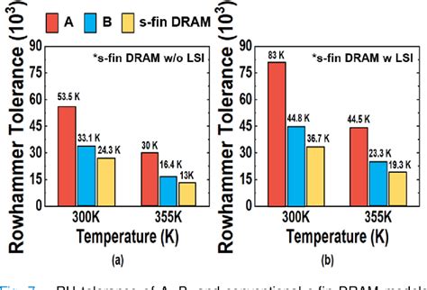 figure 7 from design guideline of saddle fin based dram for mitigating rowhammer effect